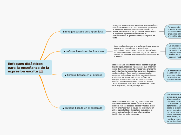 Enfoques didácticos para la enseñanza de l...- Mind Map